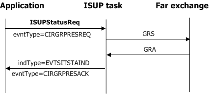 Dialogic NaturalAccess ISUP Layer Developer's Reference Manual (64-0453-01): Resetting circuit ...